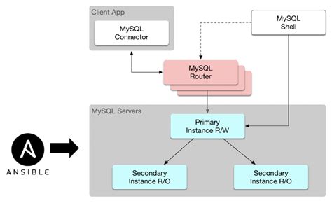 lei zhang automate install mysql innodb cluster with ansible playbook