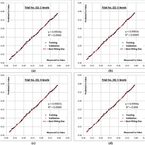 Relation Between The Predicted And Measured Download Scientific