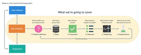 a 6 step field guide for building machine learning projects