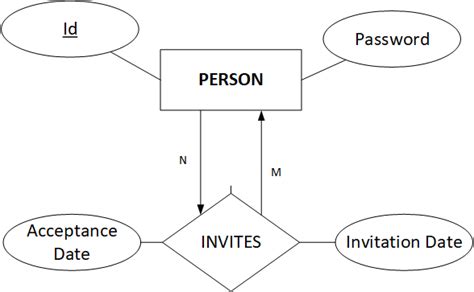 how do you deal with recursive relationships n m in database