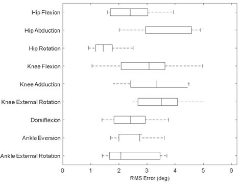 Root Mean Square Rms Errors Between The 3d Angles Obtained By Imus