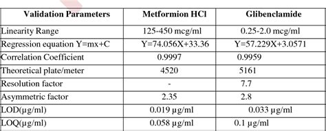 Table 2 From Analytical Method Development And Validation For The Assay