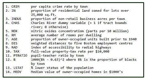 ml boston housing kaggle challenge with linear regression geeksforgeeks