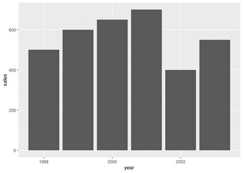 chapter 7 data visualization with ggplot2 pa 5928 data management