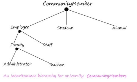 inheritance or superclass subclass concept in java