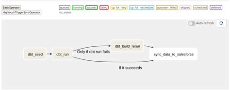 apache airflow and dbt astronomer
