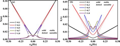 Amplitude Frequency Response Curves For Different í µí¤ A í µí±