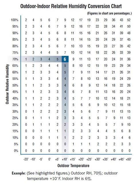 Indoor Humidity Vs Outdoor Temperature Chart