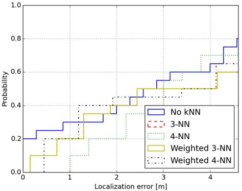 difference in localization error due to different knn procedures
