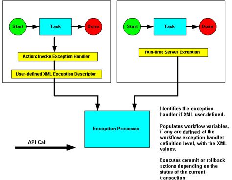 handling workflow exceptions