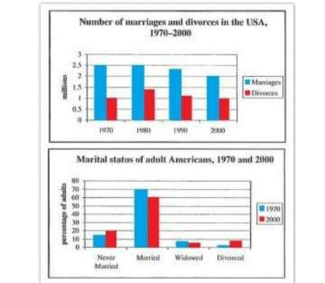 Marriages And Divorces In The Usa Writing Task 1 For Ielts Graph