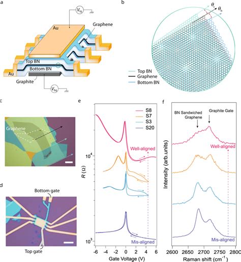Doubly Aligned H Bn Graphene H Bn A Schematics Of A Device With Dual