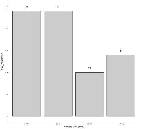 r mix of histogram and bar chart in ggplot2 or plotly