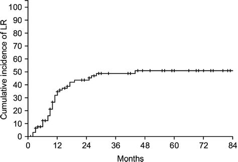 Cumulative Incidence Of Local Recurrence Lr Of 93 T4n01m0 Patients