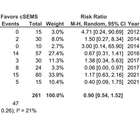 Forest Plot Comparing Csems And Mps For Benign Biliary Stricture