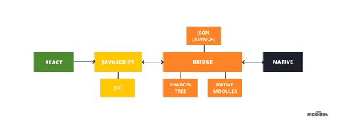 how react native app development works under the hood