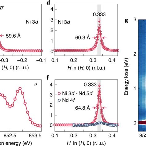 L Dependence Of Cdw In Ndnio2 A B Integrated Quasi Elastic Peaks And