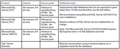 cisco tms and sql server service pack compatability issue cisco community