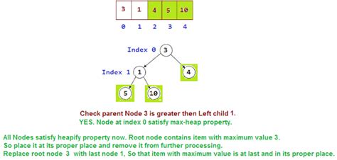 heap sort algorithm javabypatel data structures and
