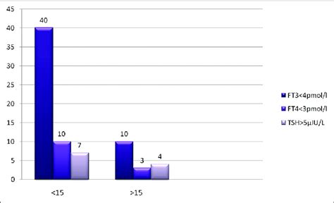 Correlation Of Scandinavian Stroke Scale With Thyroid Profile In