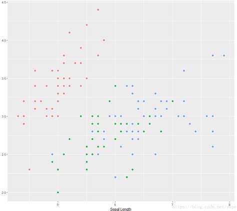 R语言使用ggplot2绘制好看的分组散点图 Word文档在线阅读与下载 无忧文档