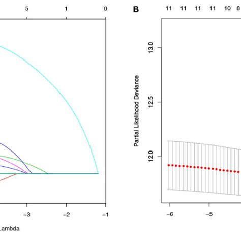 Lasso Regression For The Selection Of Characteristic Parameters A