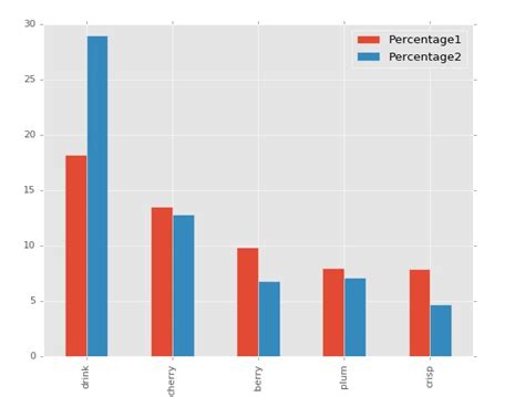 python making a clustered bar chart pandas stack overflow