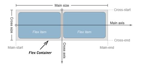 css3 flexible box layouts the coding bus