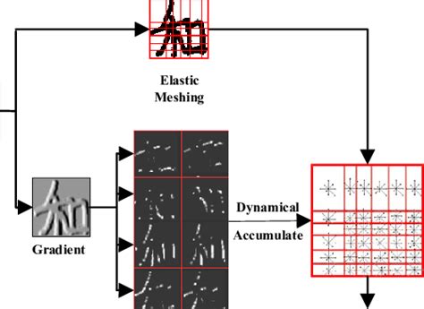 character sift feature extraction procedure download scientific diagram