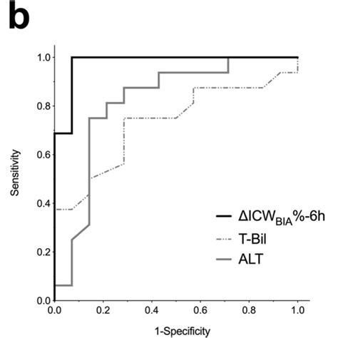Receiver Operating Characteristic Curves For Predicting Response To