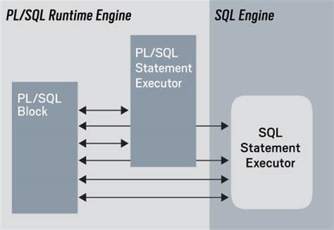 what is bulk collect how and why do we need to use it oracleappsdna