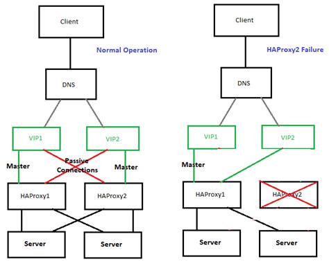 create linux high availability load balancer cluster with keepalived
