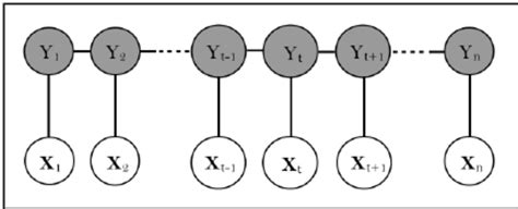 a graphical representation of a linear chain crf for time step t y t