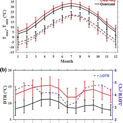 Annual Cycles Of A Tmax Solid Line And Tmin Dashed Line And Also