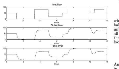 simulation of closed loop robust mpc with a sampling period of one