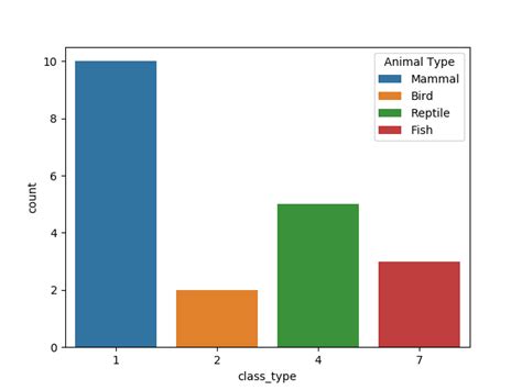 [solved] why is my legend in my seaborn countplot not showing all the