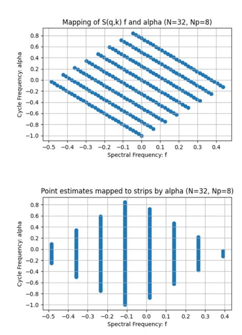 Exploring Cyclostationary Signal Processing Using The Strip Spectral