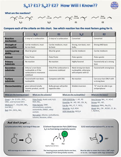 is it e1 e2 sn1 sn2 [with printable chart] organic