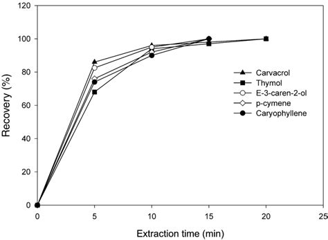 Effect Of Extraction Time On The Extraction Efficiency Of Some