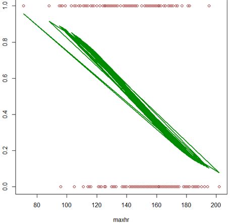 plot logistic regression curve in r stack overflow