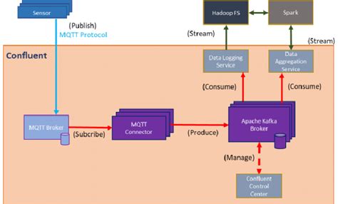 The High Level Architecture Of A Typical Iot System By Combining Mqtt
