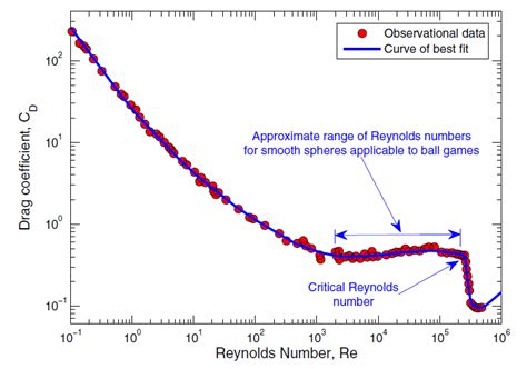 Variation Of Drag Coefficient With Reynolds Number[5] Download