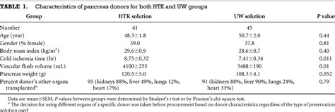 Human Islet Isolation Outcomes From Pancreata Preserved With