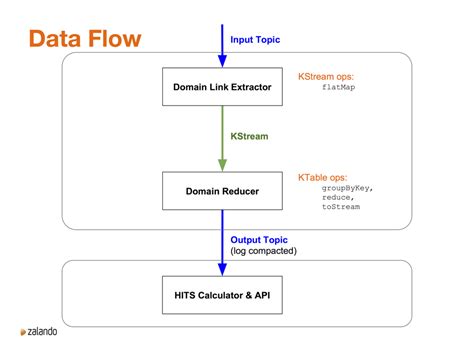 ranking websites in real time with apache kafka s streams api