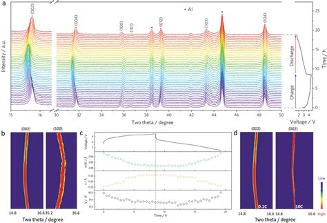 In Situ Xrd A In Situ Xrd Patterns During The First Cycling Between