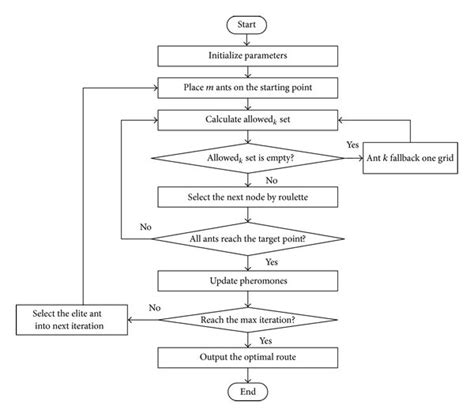 Flow Chart Of Ant Colony Algorithm Download Scientific Diagram