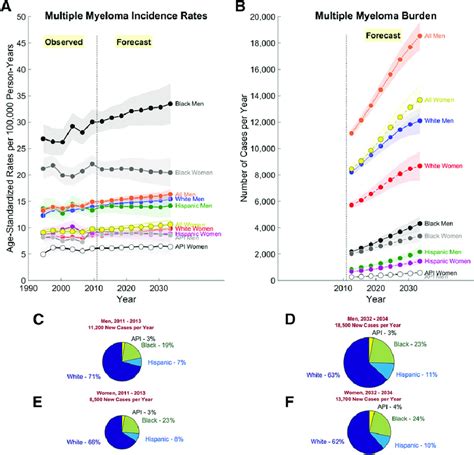 Observed And Projected Burden Of Multiple Myeloma In The Us By Sex And