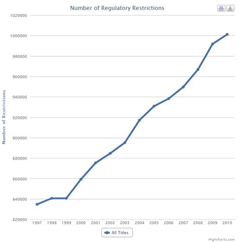 counting all the u s government s regulations political