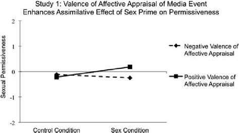 simple slopes plot of interaction between valence of participants