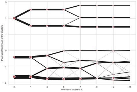 github martinfleis clustergram clustergram